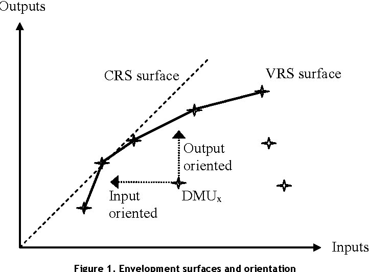 ADVANCED DEA MODELS- SLACK BASED MODELS (SBM) | Models
