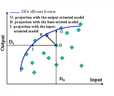 BASIC DEA MODELS- ADDITIVE MODELS | Models