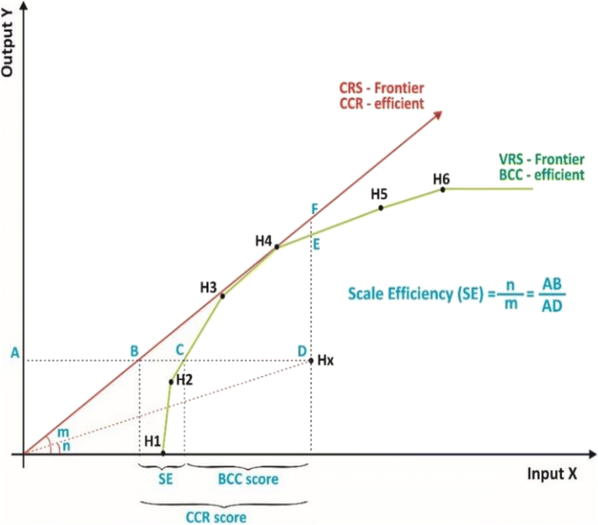 BASIC DEA MODELS- SCALE EFFICIENCY MODELS | Models